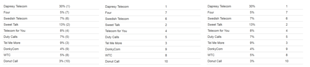 What Is a Rank Feature in Tables? – Forsta Visualizations