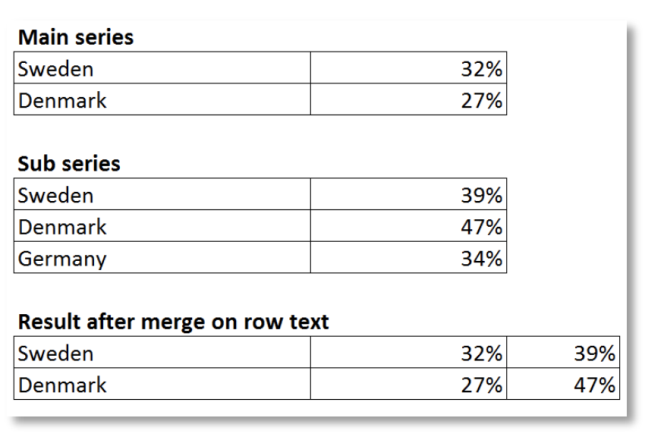 How to Merge Series to Create One Bigger Table? – Forsta Visualizations