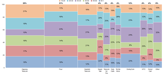 How to Set up a Marimekko Chart? – Forsta Visualizations