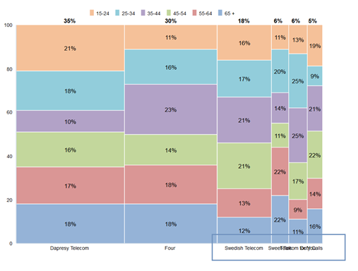 How to Set up a Marimekko Chart? – Forsta Visualizations