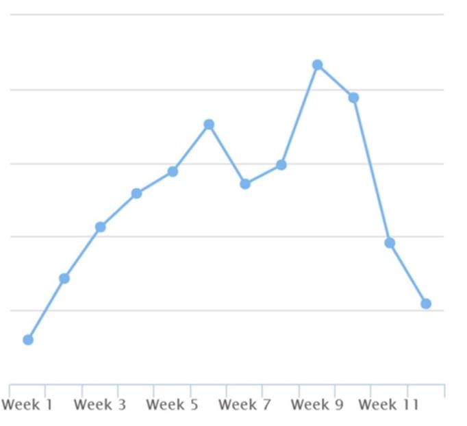 How to Change Chart Axes Labels? – Forsta Visualizations