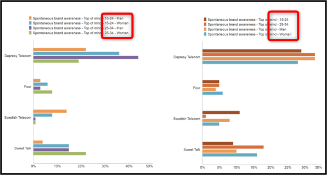 Using Filters and Splits in StoryCreator Charts – Forsta Visualizations