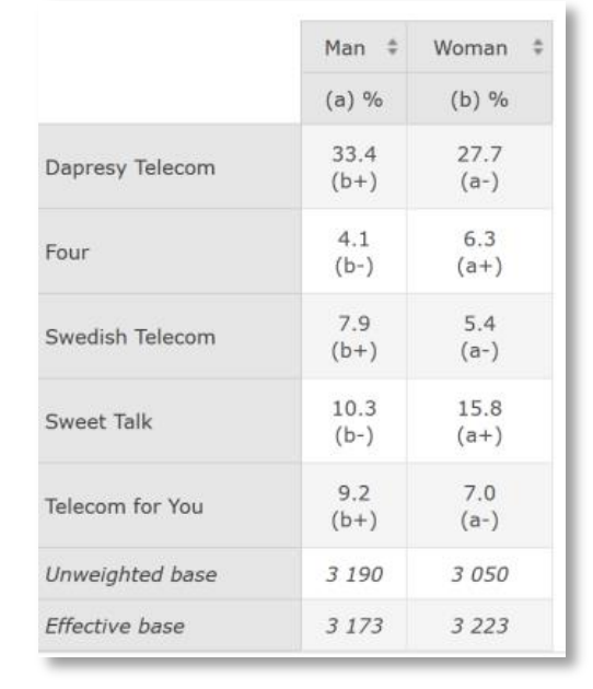 How to Show the Effective Base Size in a Table? – Forsta Visualizations